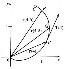 A figura mostra uma curva C dada pela função vetorial r t