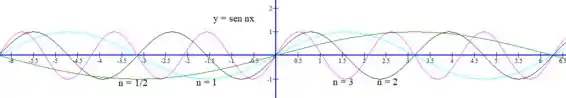 Construir os gráficos de funções trigonométricas:y = sen(n x