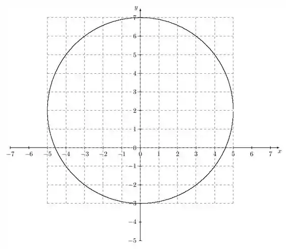 Trace o gráfico da equação.x^2 + (y - 2)^2 = 25