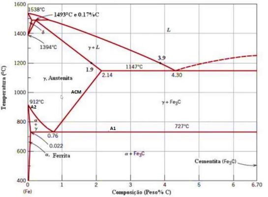 Diagrama ferro-carbono | Resumo e Exercícios Resolvido