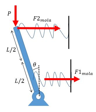 Flambagem – Conceito | Resumo e Exercícios Resolvido