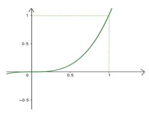 Empregando-se a Regra dos Trapézios para calcular a integral