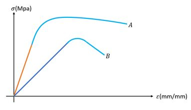 Com base no gráfico de tensão e deformação dado abaixo, resp