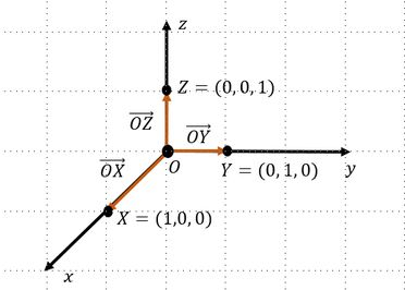 Obtenha equações paramétricas para os três eixos coordenados