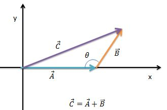 Adição, Subtração de Vetores e Lei dos Cossenos | Responde Aí