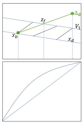 Método de Ponchon – Savarit – Colunas Especiais