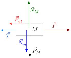 Atrito Estático + Atrito Cinético