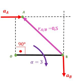 Determine a a ) aceleração angular da barra A B e b ) a acel