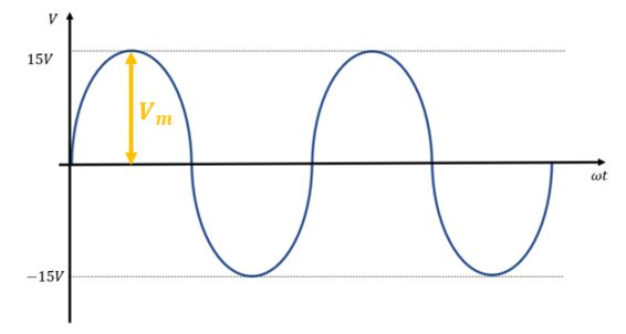 Qual o valor médio da seguinte corrente senoidal e qual o va