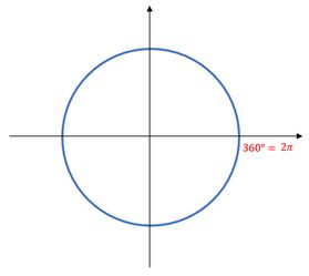 Círculo Trigonométrico: O que é, Resumo e Exercícios | Responde Aí