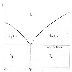 Observe o gráfico e explique a linha solidus.