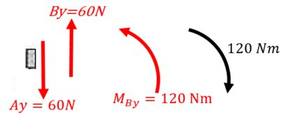 Momento Fletor: Definição, Diagrama, Exemplos e muito mais!