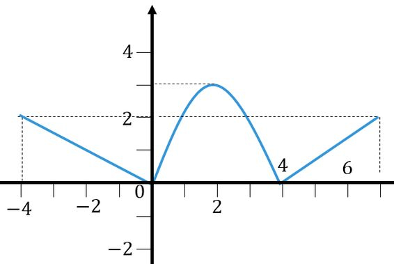 Função Modular | Resumo e Exercícios Resolvidos