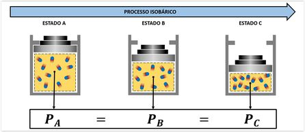 Defina os processos isotérmico, isobárico e isocórico.