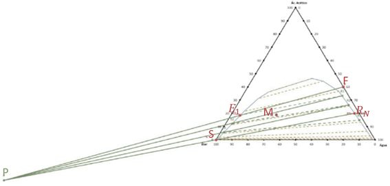 Extração e Diagrama de Equilíbrio
