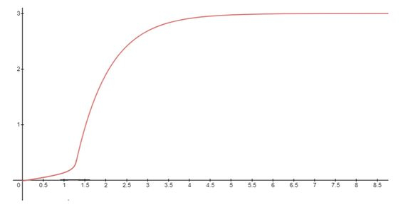 Método de Cohen-Coon e IAE | Resumo e Exercícios Resolvidos