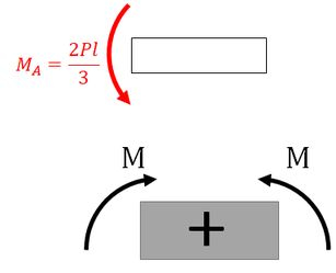 Momento Fletor: Definição, Diagrama, Exemplos e muito mais!