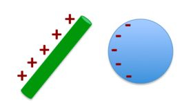 Indução Eletrostática: Resumo e Exercícios Resolvidos | Responde Aí