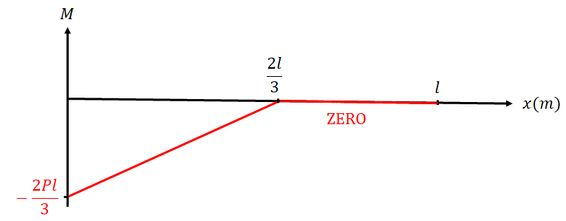 Momento Fletor: Definição, Diagrama, Exemplos e muito mais!