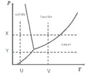 Observando o diagrama de fase PT mostrado a seguir. Pode-se
