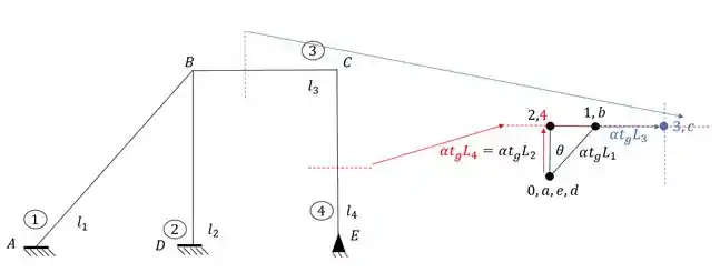 Usando o método de williot para temperatura