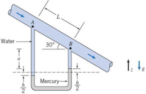 Água escoa para baixo em um tubo que está inclinado 30 ° abaixo da hor