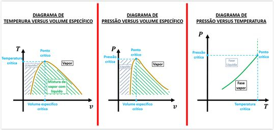 Qual é a diferença entre o ponto crítico e o ponto triplo?