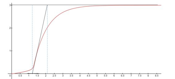 Método de Cohen-Coon e IAE | Resumo e Exercícios Resolvidos