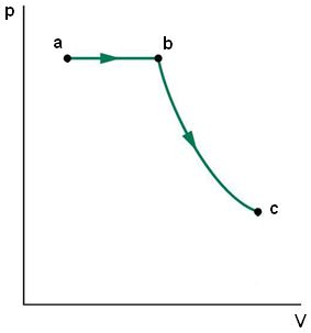 Diagrama T × S | Resumo e Exercícios Resolvidos