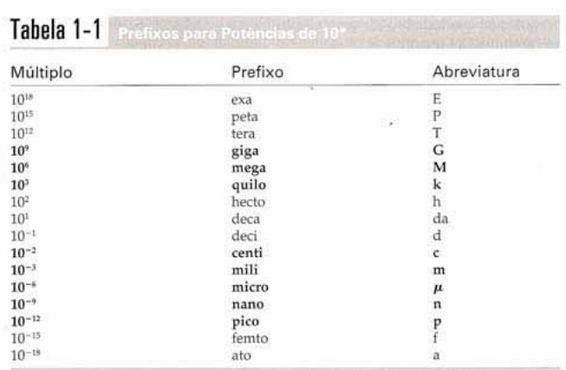 Escreva o que se segue (com ou sem unidade SI) usando prefix