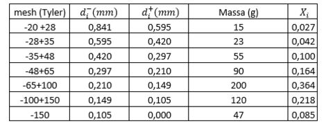 A tabela abaixo mostra a análise granulométrica com peneiras