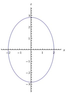 Curvas Parametrizadas e Curvas de Nível