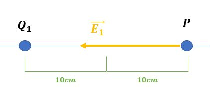 Duas cargas elétricas puntiformes, Q 1 = - 40 µ C µ e Q 2