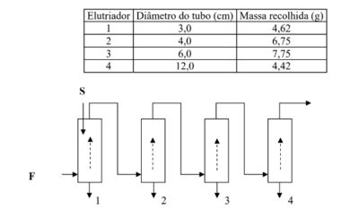 Lista de Exercícios Resolvidos de Elutriador