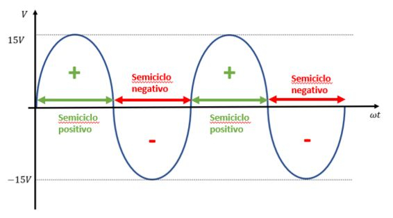 Qual o valor médio da seguinte corrente senoidal e qual o va