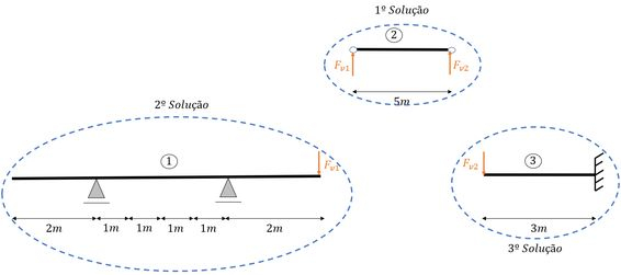 Vigas Gerber: Resumo e Exercícios Resolvidos | Responde Aí