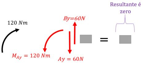 Momento Fletor: Definição, Diagrama, Exemplos e muito mais!