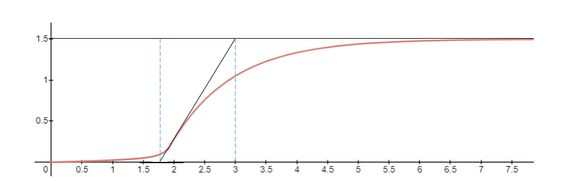 Método de Cohen-Coon e IAE | Resumo e Exercícios Resolvidos