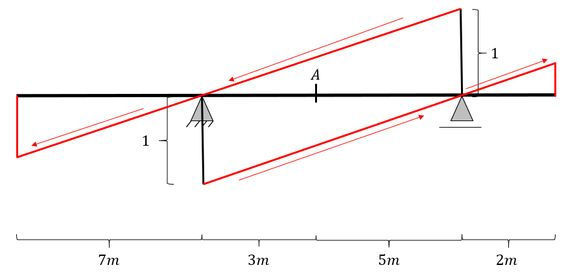 Linha De Influência Cortante E Momento Método Gráfico Responde Aí