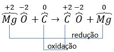 Reações REDOX | Resumo e Exercícios Resolvidos