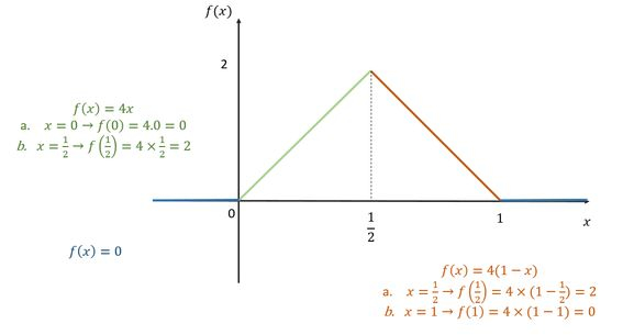 Uma v.a. X tem a distribuição triangular no intervalo [0,1]