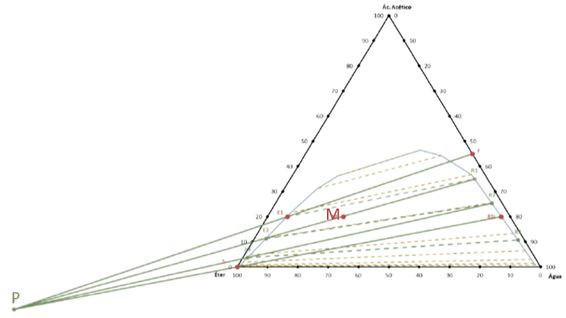 Extração e Diagrama de Equilíbrio