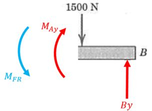 Momento Fletor: Definição, Diagrama, Exemplos e muito mais!