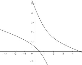Cônicas com Rotação – Método Matricial