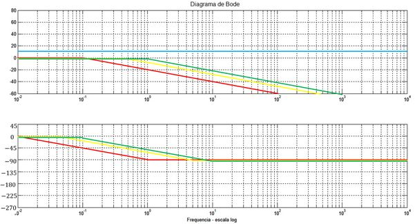 Esboce o diagrama de Bode para a função de transferência de