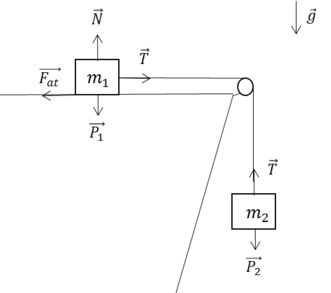 Atrito Estático + Atrito Cinético