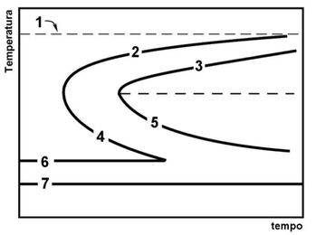 Diagrama Ttt (Temperatura, Tempo e Transformação. | Responde Aí