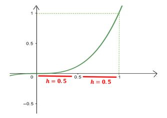 Empregando-se a Regra dos Trapézios para calcular a integral