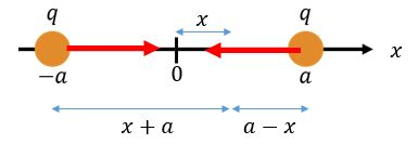 Duas cargas puntiformes q são colocadas sobre o eixo O x , u