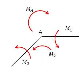 Método de Cross | Resumo e Exercícios Resolvidos